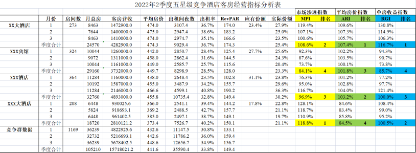 酒店细分市场竞争指数“MPI”，“ARI”，“RGI”解析 -酒店加盟网