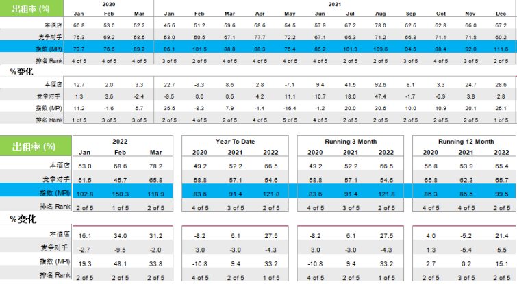 酒店细分市场竞争指数“MPI”，“ARI”，“RGI”解析 -酒店加盟网