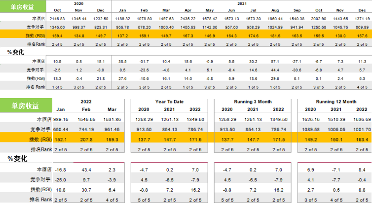酒店细分市场竞争指数“MPI”，“ARI”，“RGI”解析 -酒店加盟网